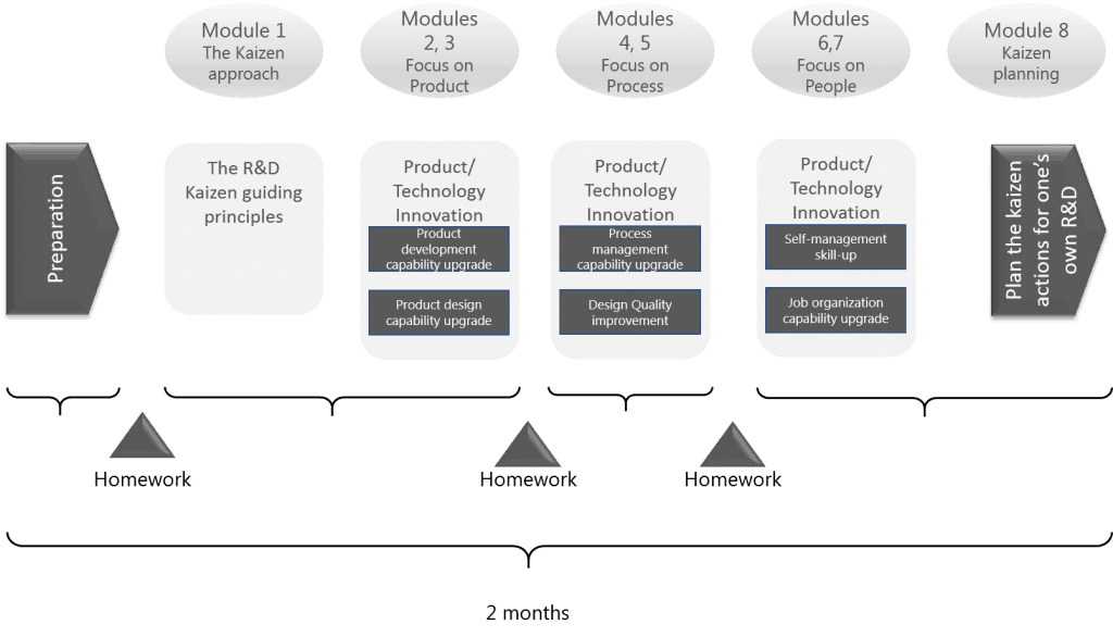 R&D Kaizen Course - JMAC EUROPE